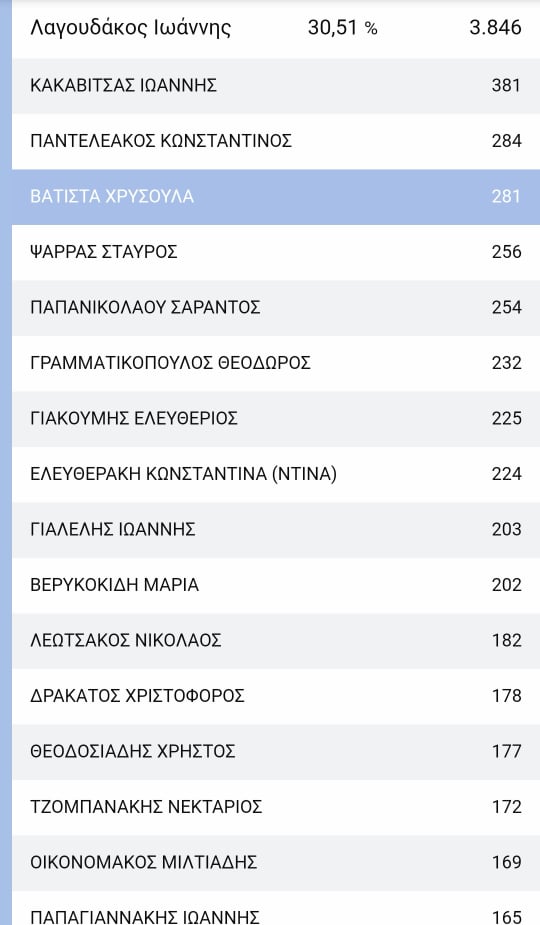 ΥΠΟΨΗΦΙΟΙ ΔΗΟΤΙΚΟΙ ΣΥΜΒΟΥΛΟΙ ΛΑΓΟΥΔΑΚΟΥ