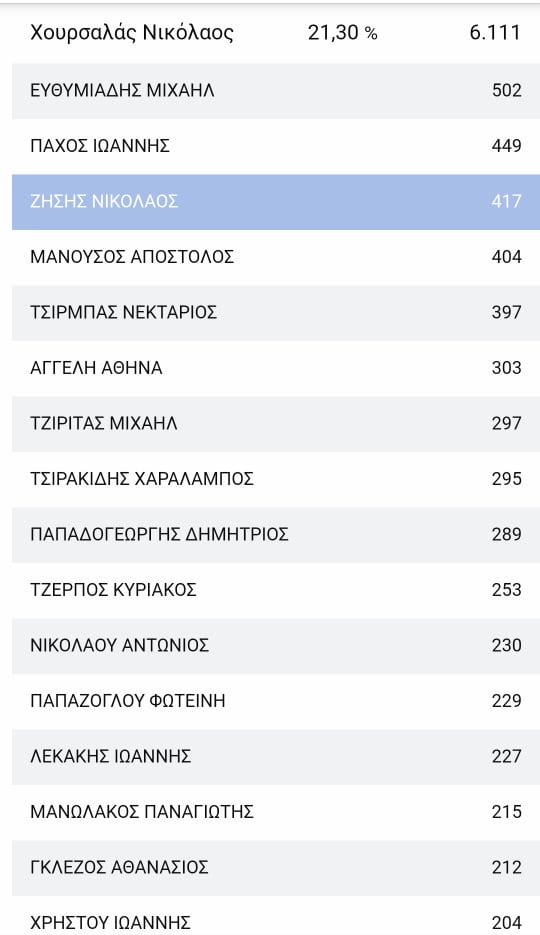 ΥΠΟΨΗΦΙΟΙ ΔΗΜΟΤΙΚΟΙ ΣΥΜΒΟΥΛΟΙ ΧΟΥΡΣΑΛΑ