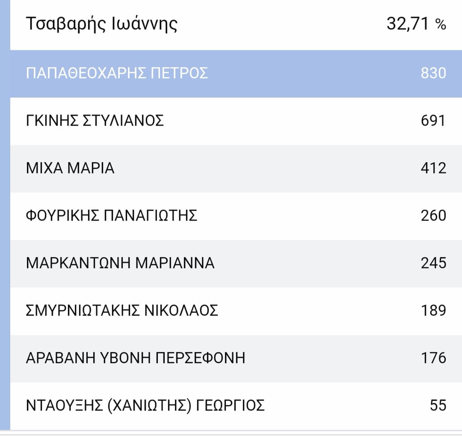 ΥΠΟΨΗΦΙΟΙ ΔΗΜΟΤΙΚΟΙ ΣΥΜΒΟΥΛΟΙ ΤΣΑΒΑΡΗ