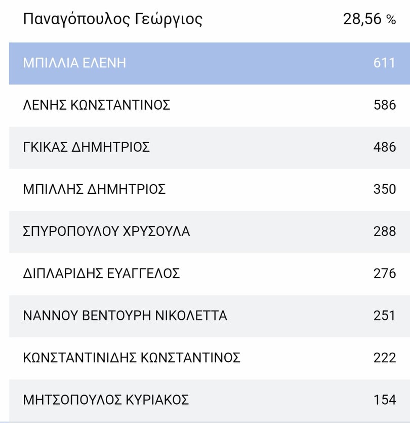 ΥΠΟΨΗΦΙΟΙ ΔΗΜΟΤΙΚΟΙ ΣΥΜΒΟΥΛΟΙ ΓΙΩΡΓΟΥ ΠΑΝΑΓΟΠΟΥΛΟΥ