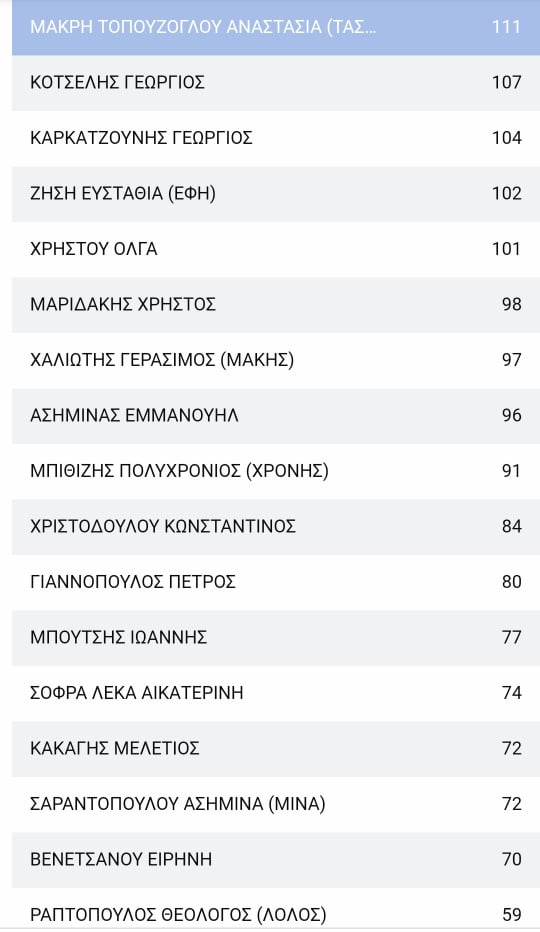 ΥΠΟΨΗΦΙΟΙ ΔΗΜΟΤΙΚΟΙ ΣΥΜΒΟΥΛΟΙ ΤΣΑΒΑΡΗ