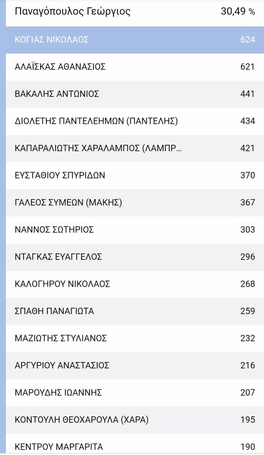 ΥΠΟΨΗΦΙΟΙ ΔΗΜΟΤΙΚΟΙ ΣΥΜΒΟΥΛΟΙ ΓΙΩΡΓΟΥ ΠΑΝΑΓΟΠΟΥΛΟΥ