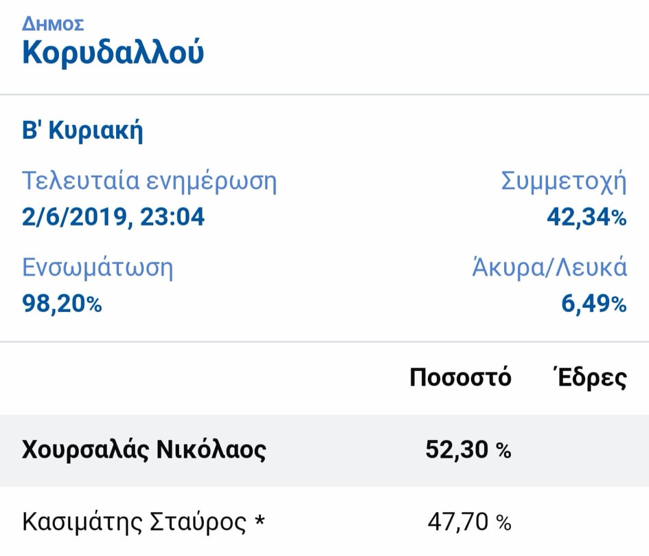 ΝΕΟΣ ΔΗΜΑΡΧΟΣ ΚΟΡΥΔΑΛΛΟΥ Ο ΝΙΚΟΣ ΧΟΥΡΣΑΛΑΣ