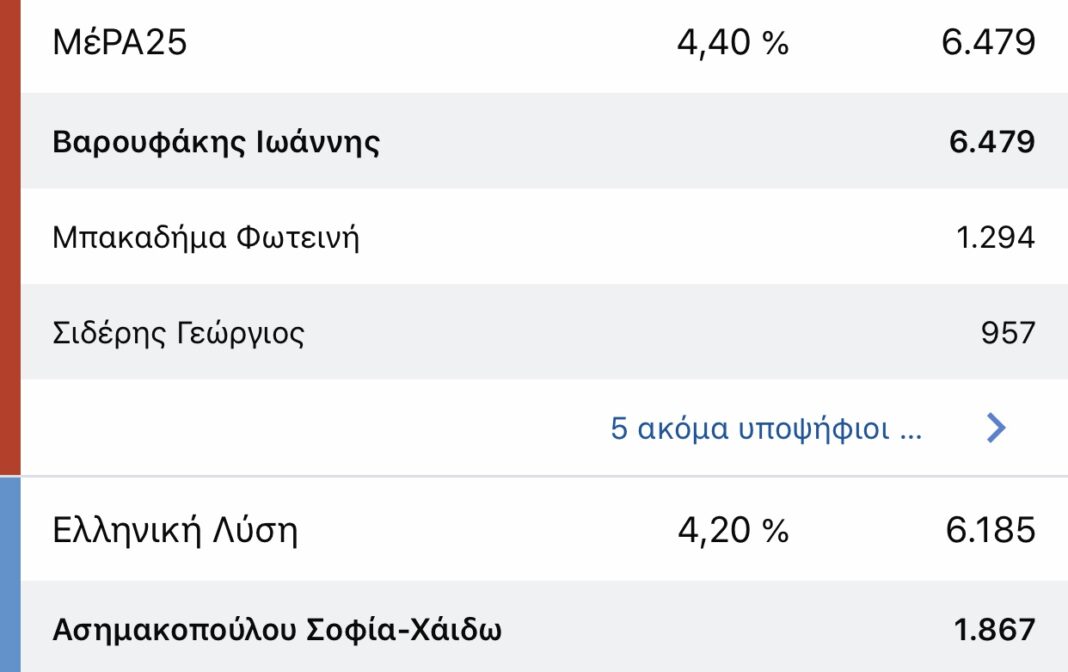 Αποτελέσματα Εκλογών 2019: Β Πειραιά – Ποιοι εκλέγονται βουλευτές ...
